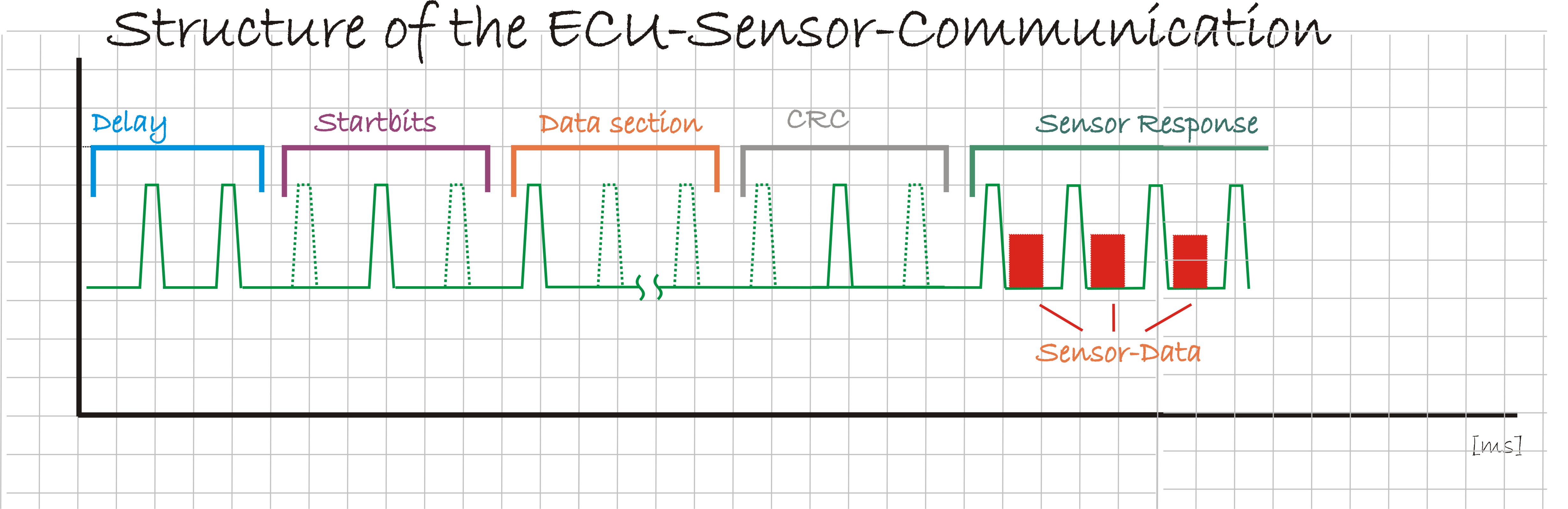 Coomunication ECU - Sensor