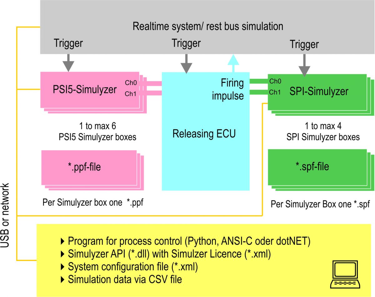 Hardware in the Loop – Measure analyze simulize